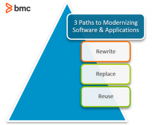 Software modernization: solutions, strategies, and examples. – BMC ...