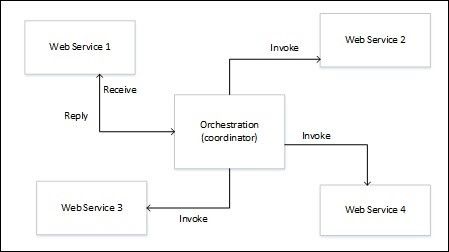 What’s BPEL? Business Process Execution Language Explained – BMC Software | Blogs