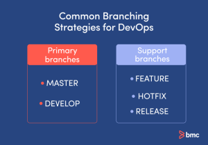 DevOps Branching Strategies Explained – BMC Software | Blogs