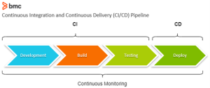 DevOps Metrics for Optimizing CI/CD Pipelines – BMC Software | Blogs