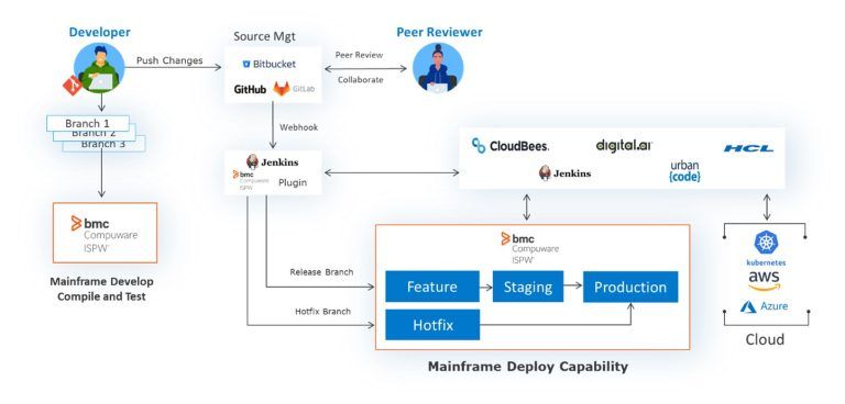 How To Supercharge Mainframe Devops With Git Bmc Ami Devx Code Pipeline Bmc Software Blogs