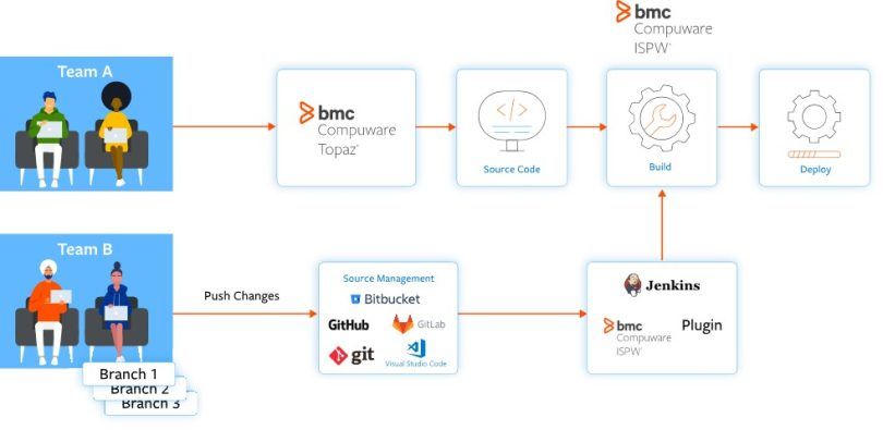 How To Supercharge Mainframe Devops With Git Bmc Ami Devx Code Pipeline Bmc Software Blogs