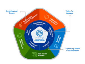 Achieving ESG Success by Becoming an Autonomous Digital Enterprise ...