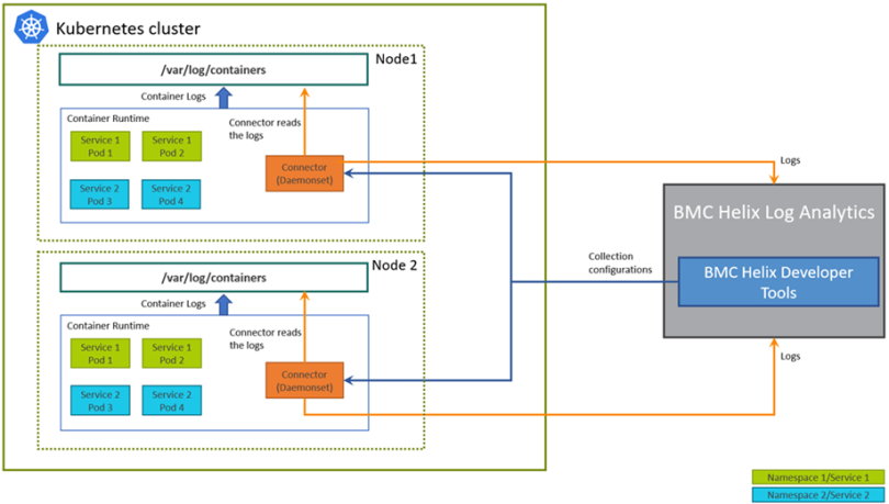 Kubernetes Observability With Logs Bmc Software Blogs