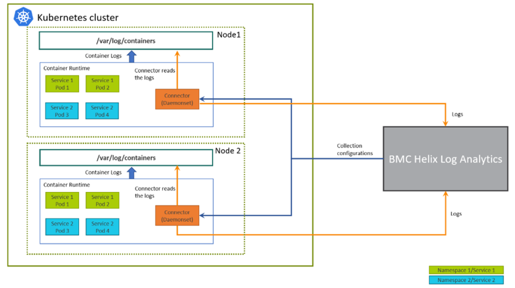 Kubernetes Observability With Logs Bmc Software Blogs