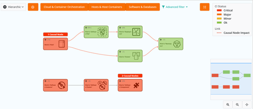 Power of AIOps Visualization: Moving from One Dimension to a Layered ...