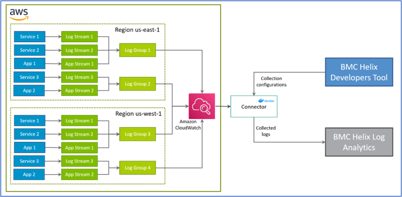 Aws Cloud Observability With Log Analytics Bmc Software Blogs
