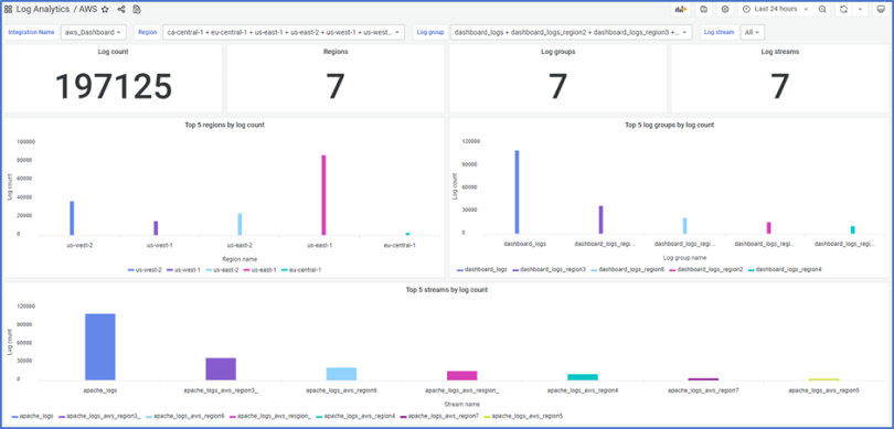 Aws Cloud Observability With Log Analytics Bmc Software Blogs
