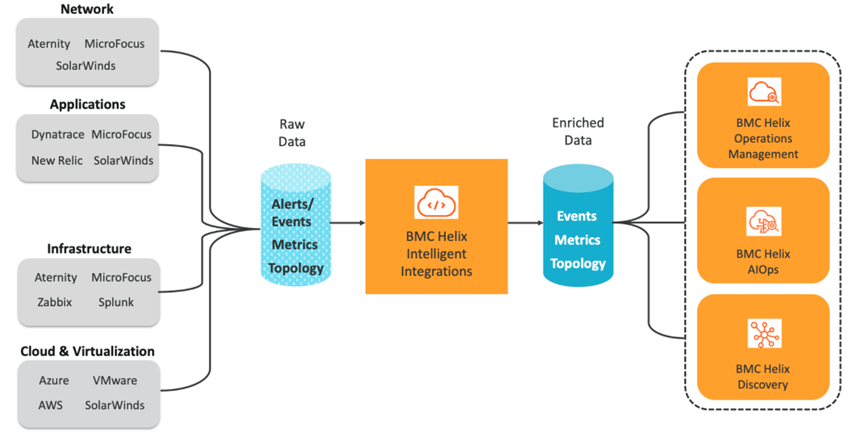BMC Helix Intelligent Integrations—Your Gateway to the World of Data ... BMC Helix Intelligent Integrations—Your Gateway to the World of Data ...
