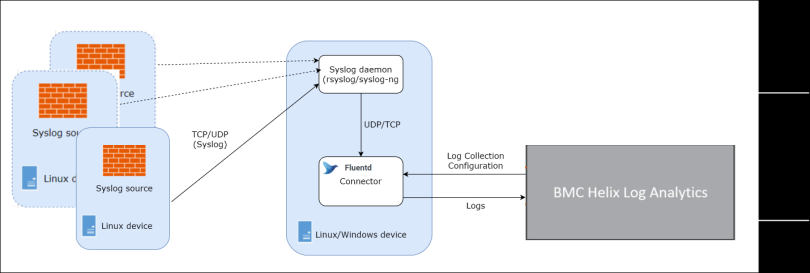 Gain Network Visibility And Performance With Syslog Monitoring Bmc Software Blogs