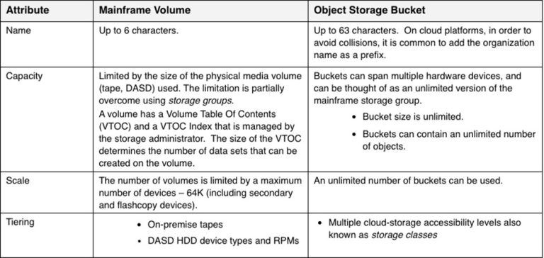 A Mainframer’s Guide to Object Storage – BMC Software | Blogs