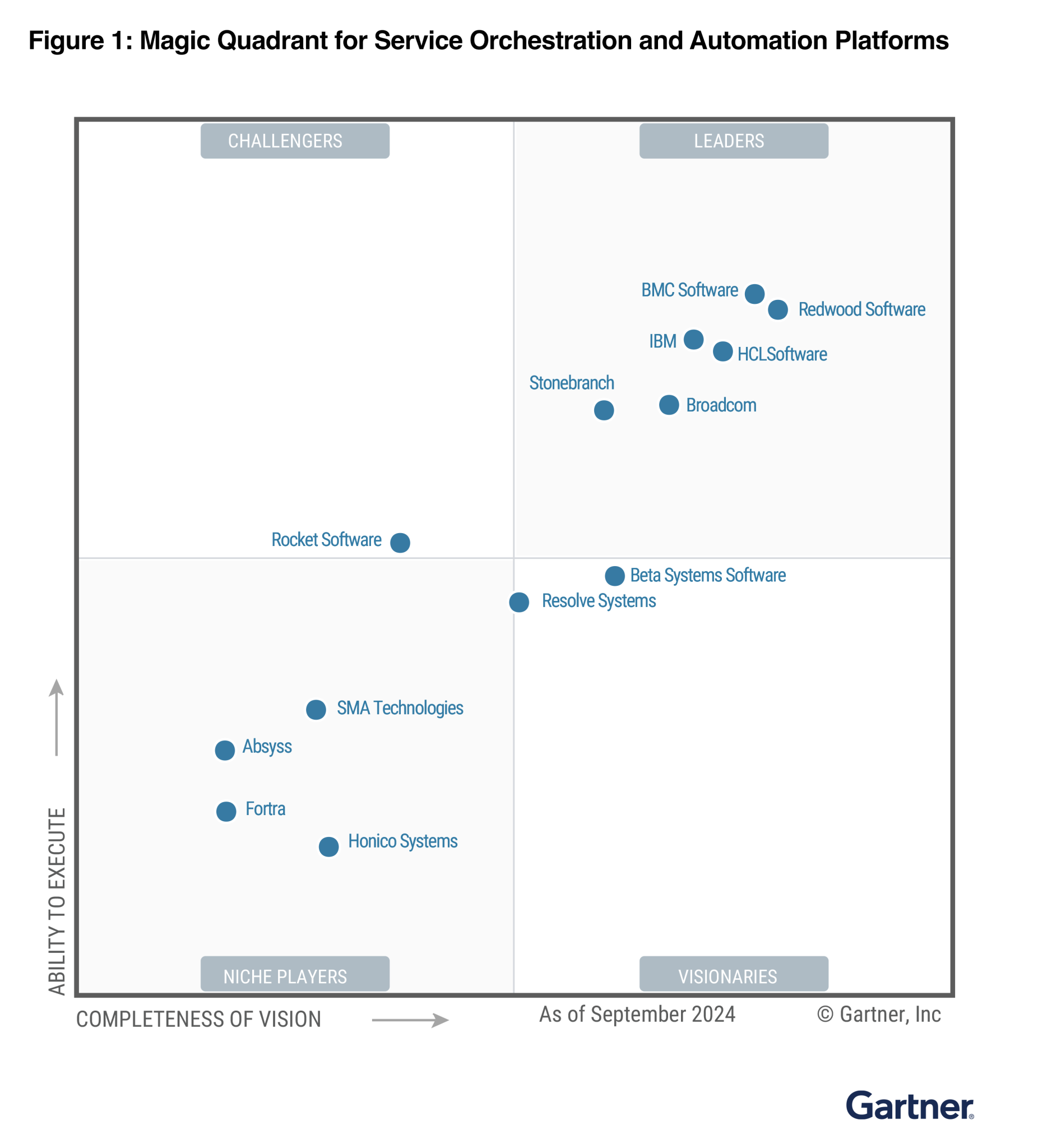 2024 Magic Quadrant™ for Service Orchestration and Automation Platforms ...