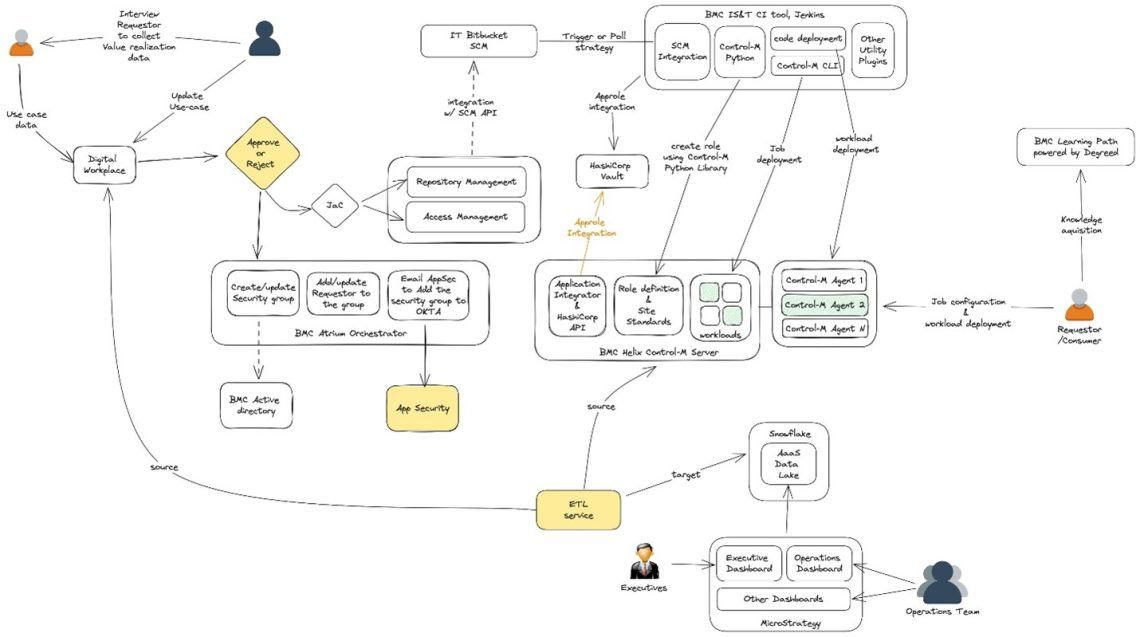 Lessons Learned And Shared For Enabling Enterprise Self Service Workflow Orchestration Bmc