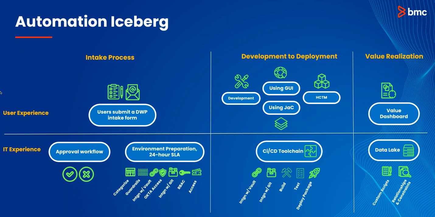 Lessons Learned and Shared for Enabling Enterprise Self-Service ...