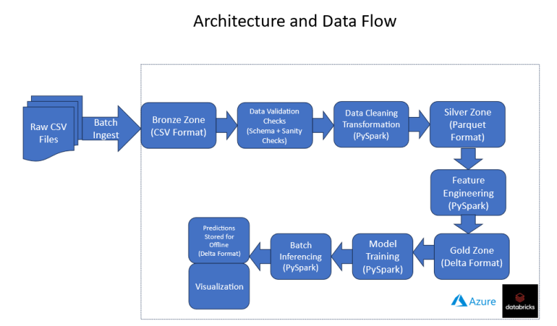 Orchestrate ML Workflows: Retail Forecasting, Inventory Management in POS and Supply Chain – BMC ...