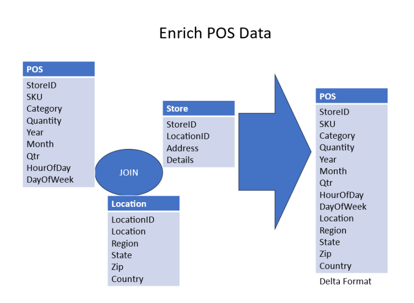 Orchestrate ML Workflows: Retail Forecasting, Inventory Management in ...