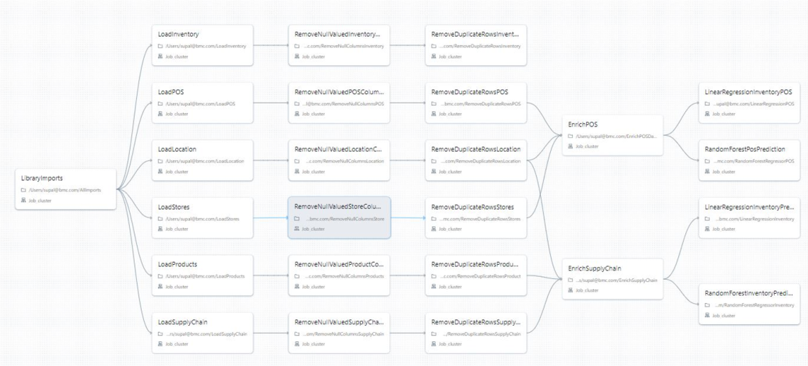 Orchestrate ML Workflows: Retail Forecasting, Inventory Management in ...