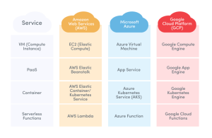 AWS vs Azure vs GCP: Comparing The Big 3 Cloud Platforms – BMC Software ...