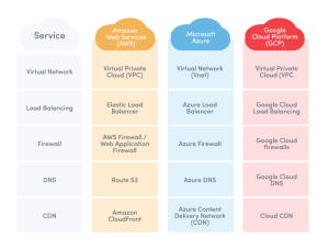 AWS vs Azure vs GCP: Comparing The Big 3 Cloud Platforms – BMC Software ...