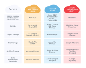 AWS vs Azure vs GCP: Comparing The Big 3 Cloud Platforms – BMC Software | Blogs