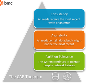 CAP Theorem Explained: Consistency, Availability & Partition Tolerance ...