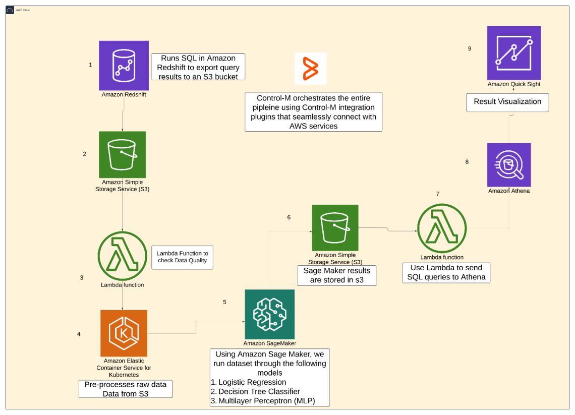 Model Training & Evaluation for Financial Fraud Detection with Amazon SageMaker & Control-M ...